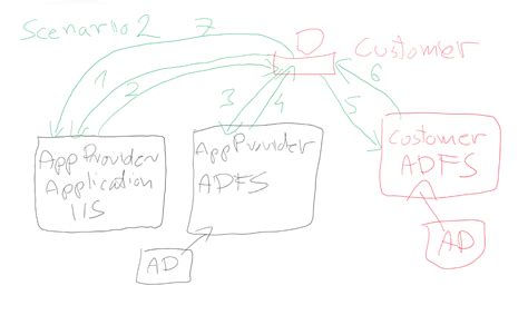 federation two or more adfs on premise multi tenant applications wiedza