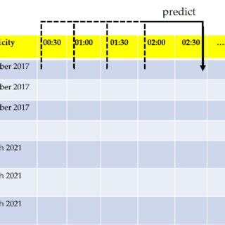 Four Historical Time Stamps To Predict One Following Timestamp Download Scientific Diagram