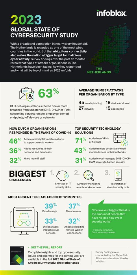 2023 Global State Of Cybersecurity Study The Netherlands
