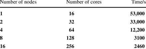 Runtimes Of The Hybrid Smoothness Test When Applied To The Numerical