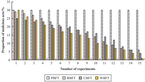 The Proportion Of Malicious Behavior Of Various Algorithms Download Scientific Diagram