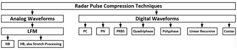 Pulse Compression Waveforms Ortenga