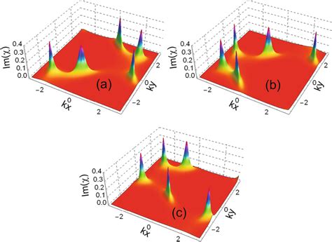 Localization Of Atom By Imaginary Part Of Susceptibility Versus The
