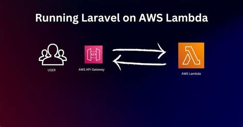 Beyond Devops On Linkedin Running Laravel On Aws Lambda