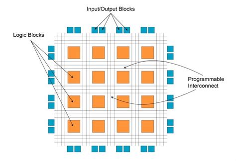 FPGA Design Architecture And Applications Updated