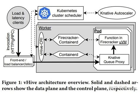 论文阅读 — Benchmarking Analysis And Optimization Of Serverless Function Snapshots 知乎
