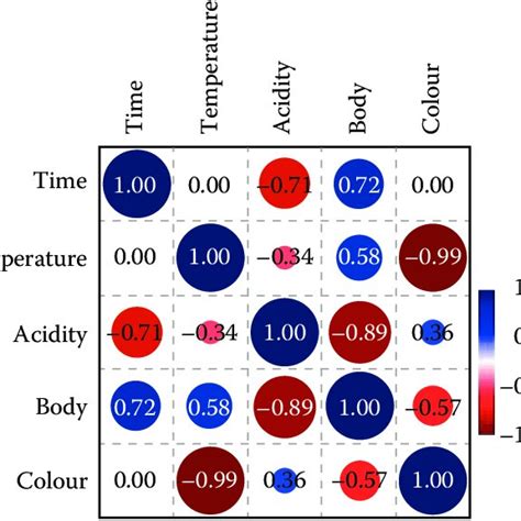 Correlation Points Of Roasting Time And A Acidity And B Body