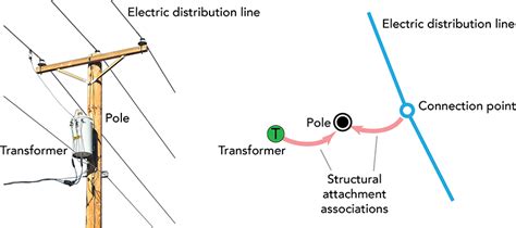 Exploring The Utility Network Domain And Structure Networks