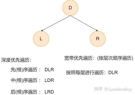 遍历二叉树 知乎