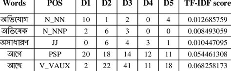 Document Term Matrix And Tf Idf Score Download Scientific Diagram