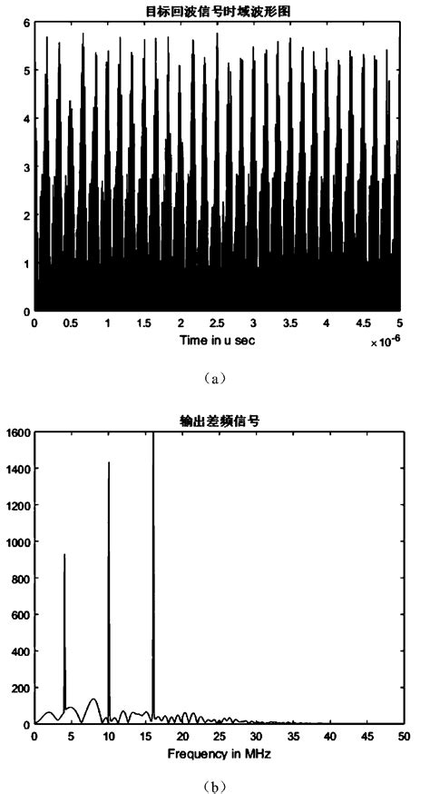 Linear Frequency Modulation Radar Signal Processing Method Based On