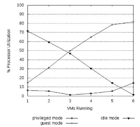 Monitoring Cpu For Cpu Bound Experiments Download Scientific Diagram