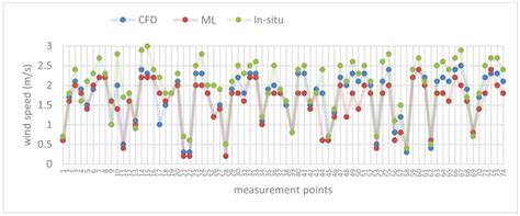 Machine Learning For Wind Speed Estimation