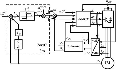 Sliding Mode Speed And Position Control Of Induction Motor Drive In Cascade Connection Intechopen