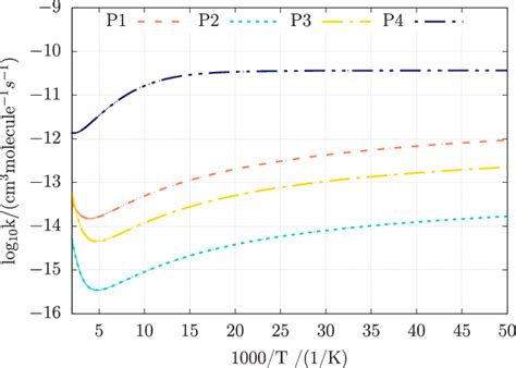 arrhenius plot of the rate constants for the abstraction reactions