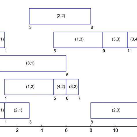 A Gantt Chart Example Download Scientific Diagram