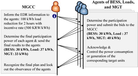 Hardware In The Loop Simulation Of Distributed Intelligent Energy Management System For Microgrids