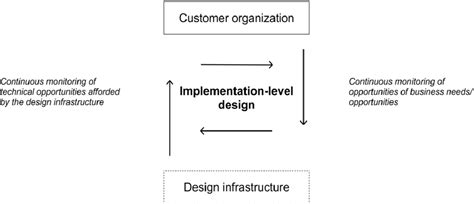 Figure 3 From Enterprise Software Implementation As Context For Digital Enterprise Software