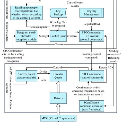 wireless network signal detection system framework download
