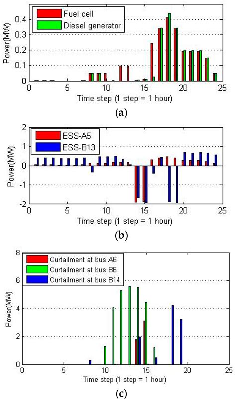 Optimal Power Scheduling For A Medium Voltage Ac Dc Hybrid Distribution Network