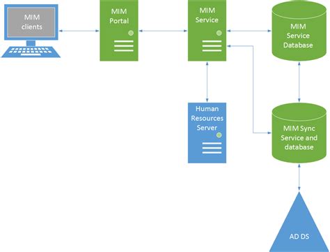 [diagram] microsoft identity manager diagram wiringschema