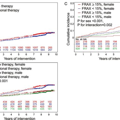 Cumulative Incidence Of Fractures Cumulative Incidence Of Fractures In