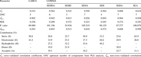 summary of pls statistics of the best comfa and comsia models based on