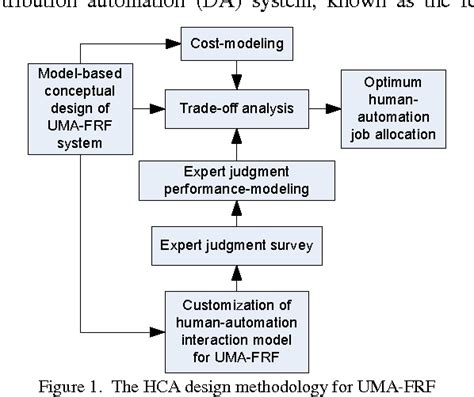 Figure 1 From Challenges In Implementation Of Human Automation Interaction Models Semantic Scholar