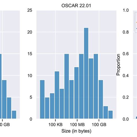 1 Corpus Size Distribution Between Oscar 2109 And 2201 Download