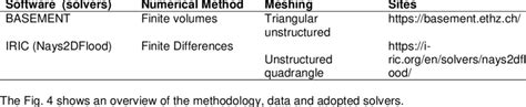 Software Solvers And The Numerical Method Used Download Scientific