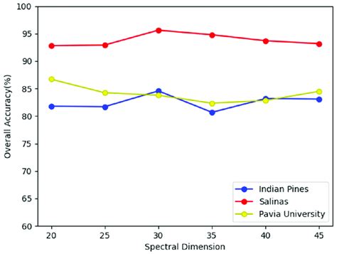 Oa Of The Proposed Model Using Different Spectral Dimension In Three