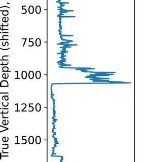 The Full Offset Gammaray Welllog Adopted From Miner Et Al Download Scientific Diagram