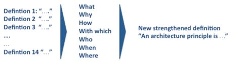 Decomposing Architecture Principle Definitions With Wh Questions [3