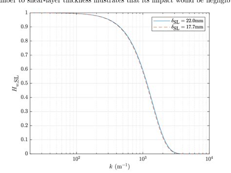 Normalized Transfer Function H Wsl Download Scientific Diagram