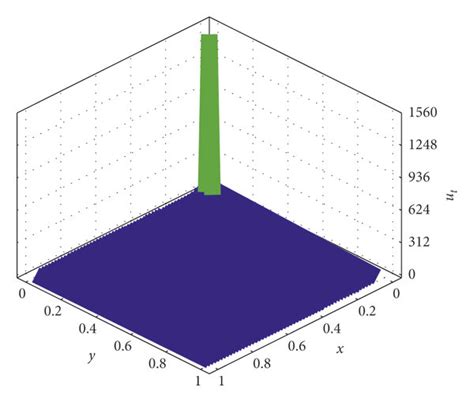 A The 3d Plot Of U And B The 3d Plot Of Ut When Tt7∗ For The