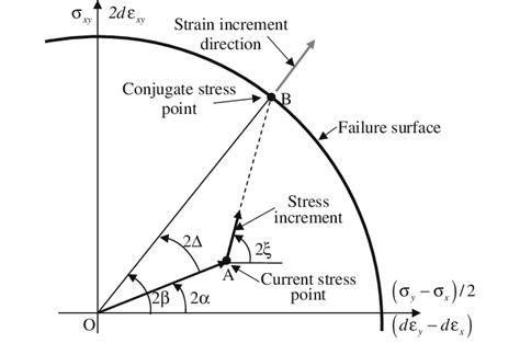 non coaxial flow rule in the r y r x 2 versus r xy stress rotation