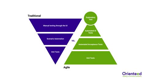 Qa Methodologies In Ecommerce Software Comparative