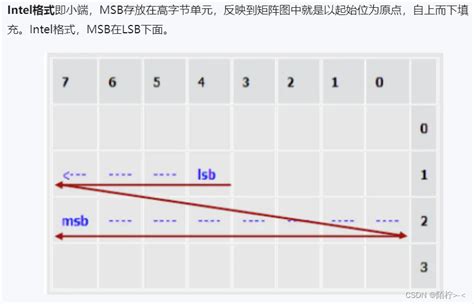 can报文，motorola和intel格式 motolola和intel 起始位 csdn博客
