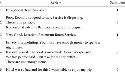 Sample Reviews From Experimental Dataset Download Scientific Diagram