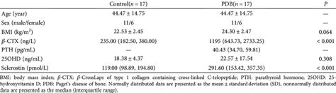 Basic Characters Of PDB And The Control Group Download Scientific Diagram