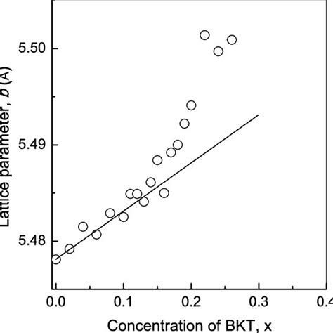 Variation Of The Monoclinic Lattice Parameter`bparameter`b As A