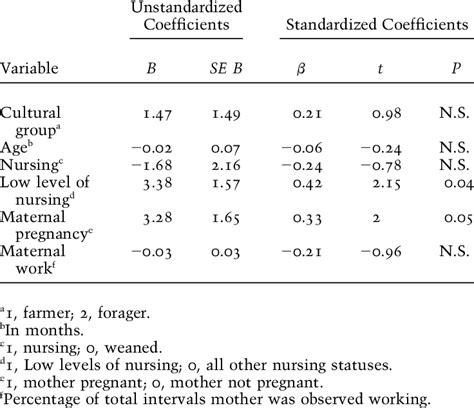 Summary Of Linear Regression Analysis For Variables Predicting Download Table