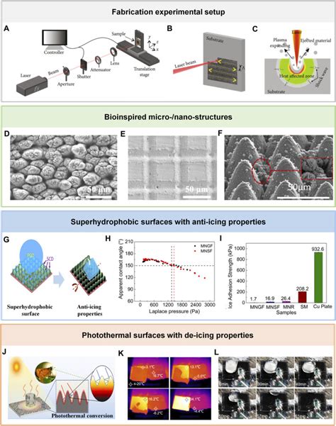 Fabrication Of Anti Icingde Icing Surfaces By Femtosecond Laser Pmc