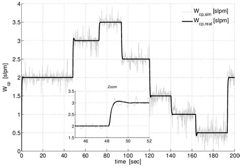 w cp regulation with sosm ff controller simulation and experimental