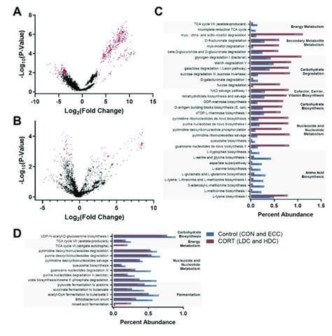 Anova Like Differential Expression 2 Aldex2 Analysis Of Phylogenetic Download Scientific