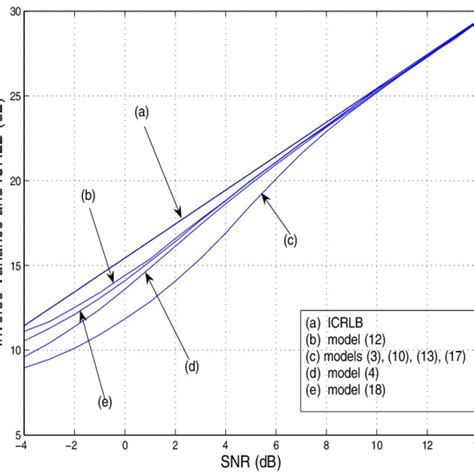 Performance Comparison Of Linear Minimum Variance Estimators