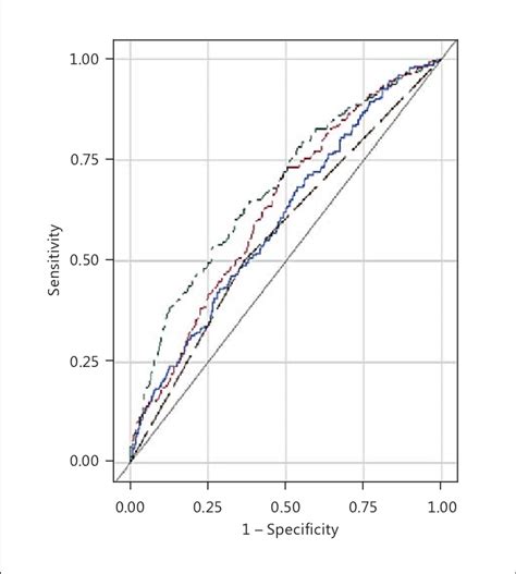 Receiver Operating Curves For The Models Considered Download