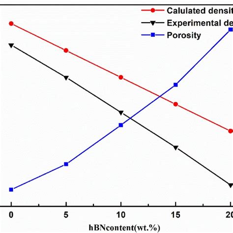 variation of experimental calculated density and porosity of