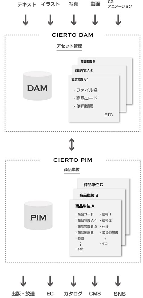 商品情報管理 PIM システムCIERTO PIM