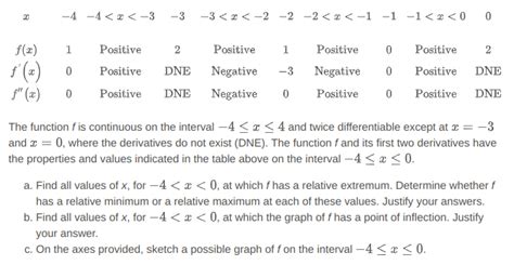 solved the function f is continuous on the interval and